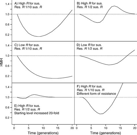 Relative Mixture Response Rmr Ratio Of Late Blight Severity In