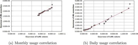 Correlation Of Data Volume And Number Of Connections Download
