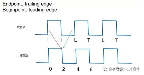 时序分析基本概念介绍 Csdn博客