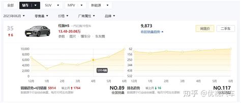 红旗h5连续4月销量上涨！事实证明：光有实力不够，还得要优惠大 知乎