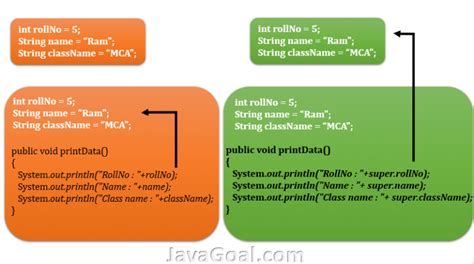 Super Keyword In Java Is Used To Access The Parent Class Javagoal