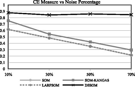 Figure 1 From Dimension Selective Self Organizing Maps With Time Varying Structure For Subspace