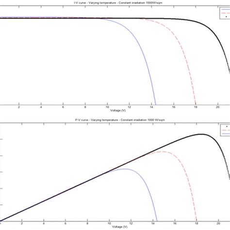 a output i v curve with varying rsh b output p v curve with varying