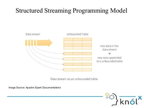 Introduction To Structured Streaming