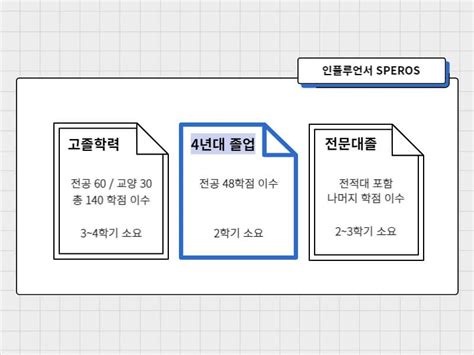 화장품책임판매업 등록 컴퓨터공학 학위취득은 이렇게 네이버 블로그