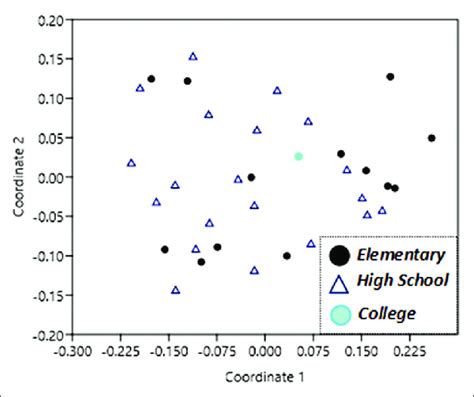 Non Metric Multidimensional Scaling Plot Showing No Relationship Of Download Scientific Diagram