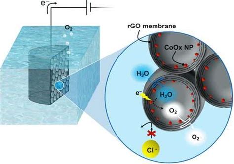 Producing Hydrogen From Seawater Statnano