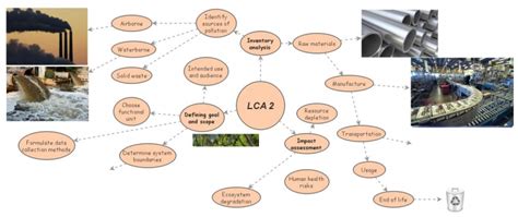 Lca 2 Mind Map Insight Maker