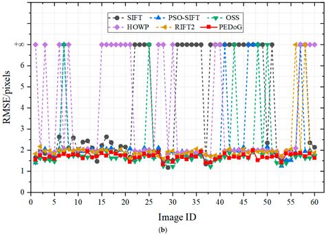 Multi Modal Image Registration Based On Phase Exponent Differences Of The Gaussian Pyramid