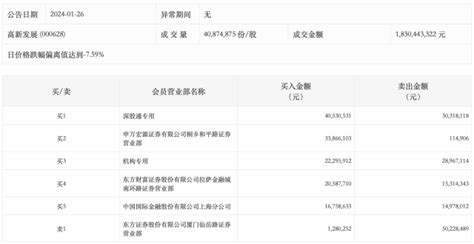 龙虎榜丨高新发展今日跌83，机构合计净卖出66712万元腾讯新闻