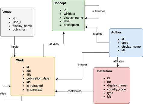 Openalex文献开放数据库（附r语言访问方法） 知乎