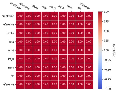 Covariance Matrix Is Not Properly Set On Datasets