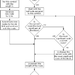 Update Procedure For The Adaptive Huffman Coding Algorithm Download Scientific Diagram