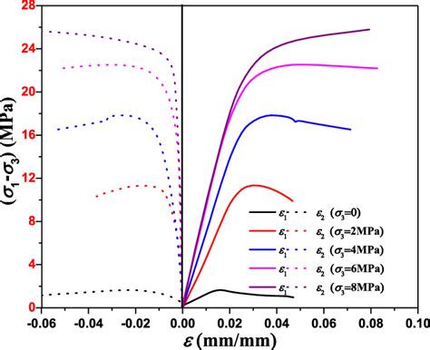 Deviatoric Stress−strain Relationship Curve Of The Coal Sample In The