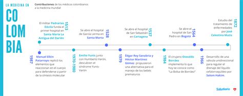 La Línea Del Tiempo De La Medicina En Colombia Saludiario