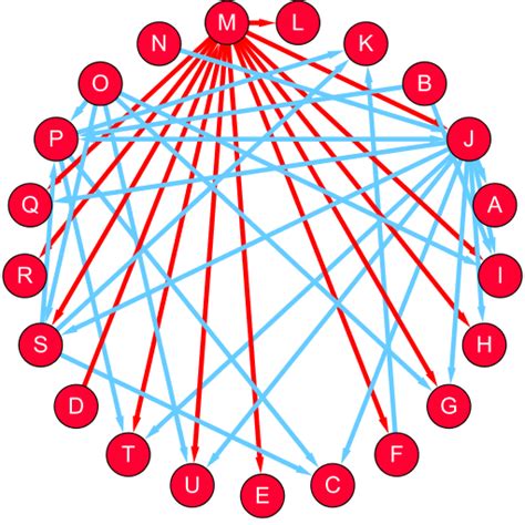 Two Representational Nodes With High Degree Centrality Download Scientific Diagram