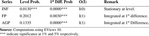 Results Of Unit Root Test Using Adf Download Scientific Diagram