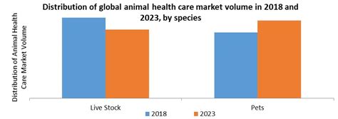 Companion Animal Diagnostics Market Industry Analysis