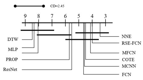Critical Difference Diagram Of Models Involved In Comparison Download Scientific Diagram