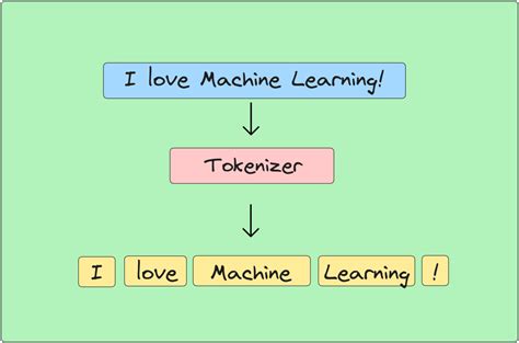 Understanding Tokenization With Nltk In Python By Qubit Drive Medium
