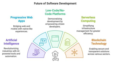 softwaredevelopment ai pwas lowcodenocode serverless blockchain