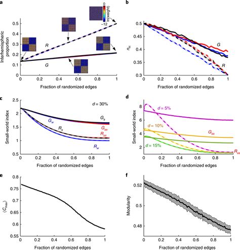 Fundamental Structural Features Of The Connectome A Proportion Of