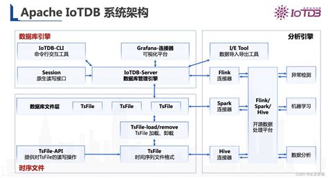 时序数据库 1 [iotdb]的发展历程 lotdb csdn博客
