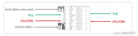 MySQL一文带你搞懂MySQL中的各种锁 腾讯云开发者社区 腾讯云