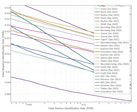 Top Spot In Iris Recognition Algorithms Now Belongs To Innovatrics