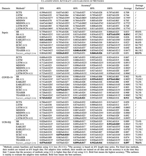 Table I From A Ranking Based Cross Entropy Loss For Early Classification Of Time Series