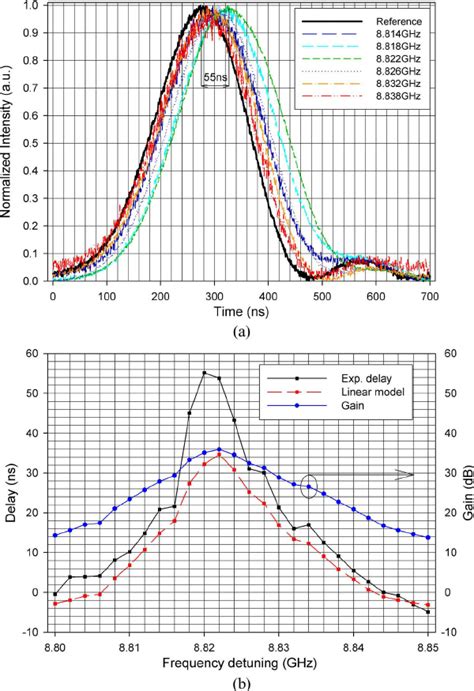 a normalized waveforms of the output pulses for different frequency