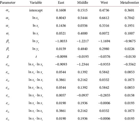 The Estimation Of Parameters For Metafrontier Input Distance Function
