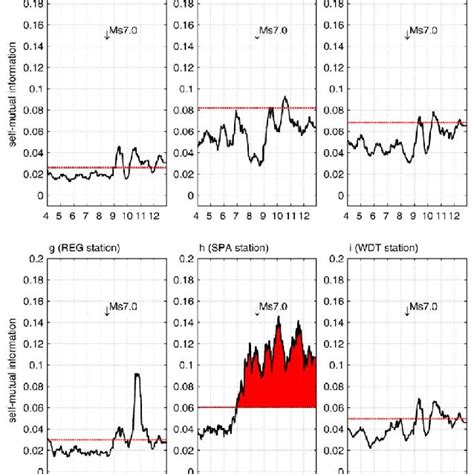 The Spatial Variation In The Self Mutual Information Values For The