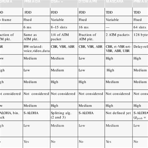 Comparison Of The Protocols Download Table