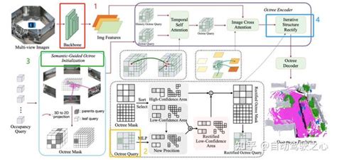 Octreeocc 使用八叉树查询的高效占用预测（性能sota，开销减少24） 知乎