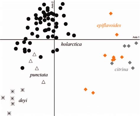 Pca Ordination Of 82 Specimens Of The Pseudocyphellaria Crocata Complex