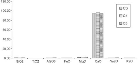 Sem Eds Microanalysis Of Samples Download Scientific Diagram