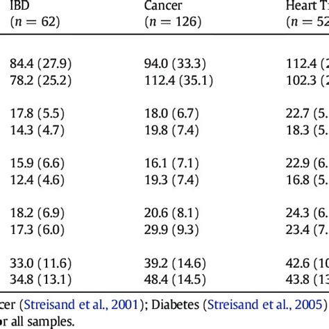 Effect Of Years Since Diagnosis On Pip Total Score Pip D P 024