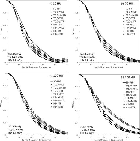 Quantitative And Qualitative Evaluation Of Hybrid Iterative
