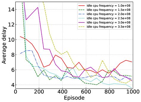 A Multi Agent Rl Algorithm For Dynamic Task Offloading In D2d Mec