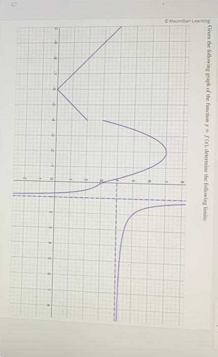 를 Given the following graph of the function y f x Chegg com
