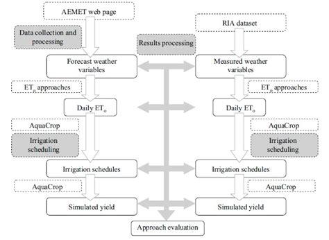 Flow Chart Of The Proposed Methodology To Evaluate The Use Of Weather Download Scientific