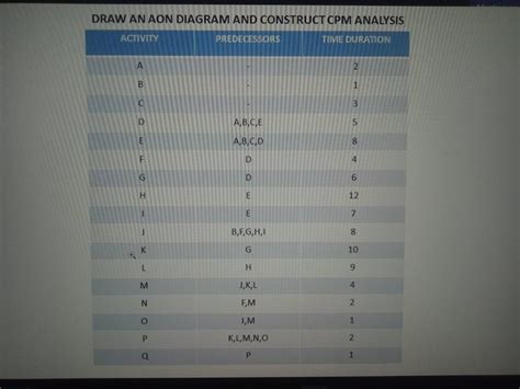 Draw An Aon Diagram And Construct Cpm Analysis