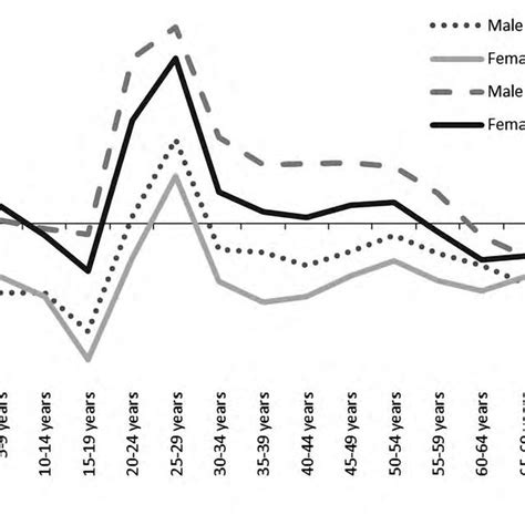 2 Age Sex Structures In 2016 For Northern Australia And The Rest Of Download Scientific