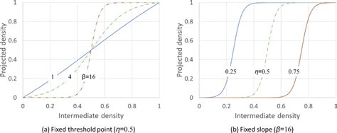 Heaviside Function For Projection Method Download Scientific Diagram