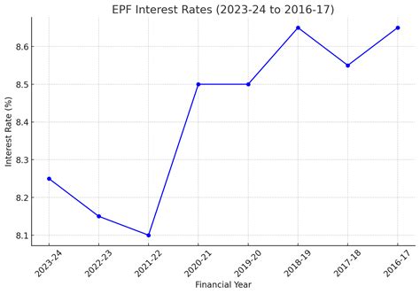 What Is The Current Interest Rate Of Epf In 2024 Must Know Facts For