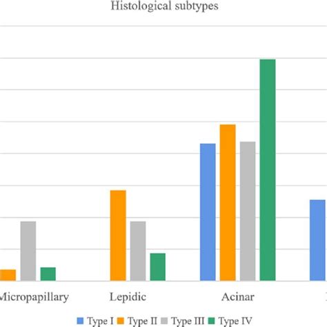 Correlation Between Histological Subtypes And Morphological