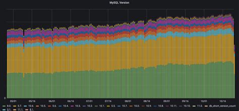Percona Is Introducing Telemetry Mechanisms Into Mysql Postgresql And
