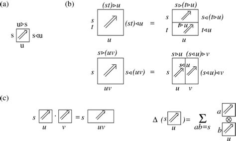 A Square Labeled By Elements Of A Group Factorisation B Matched Download Scientific