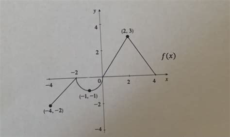 Solved Let Fx Be Continious Function Graphed Below And Let